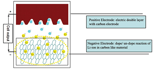 Lithium Ion Capacitors: An Effective EDLC Replacement | DigiKey